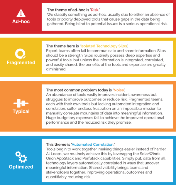 Observability and Maturity Part 1 – The Five Phases of Maturity - Loop1
